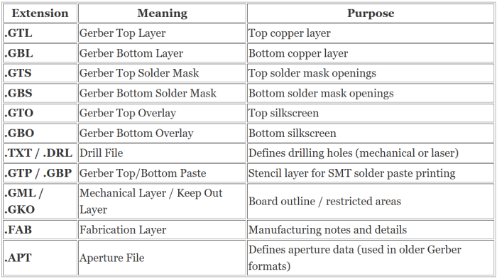 PCB Gerber File Extensions and Their Meanings